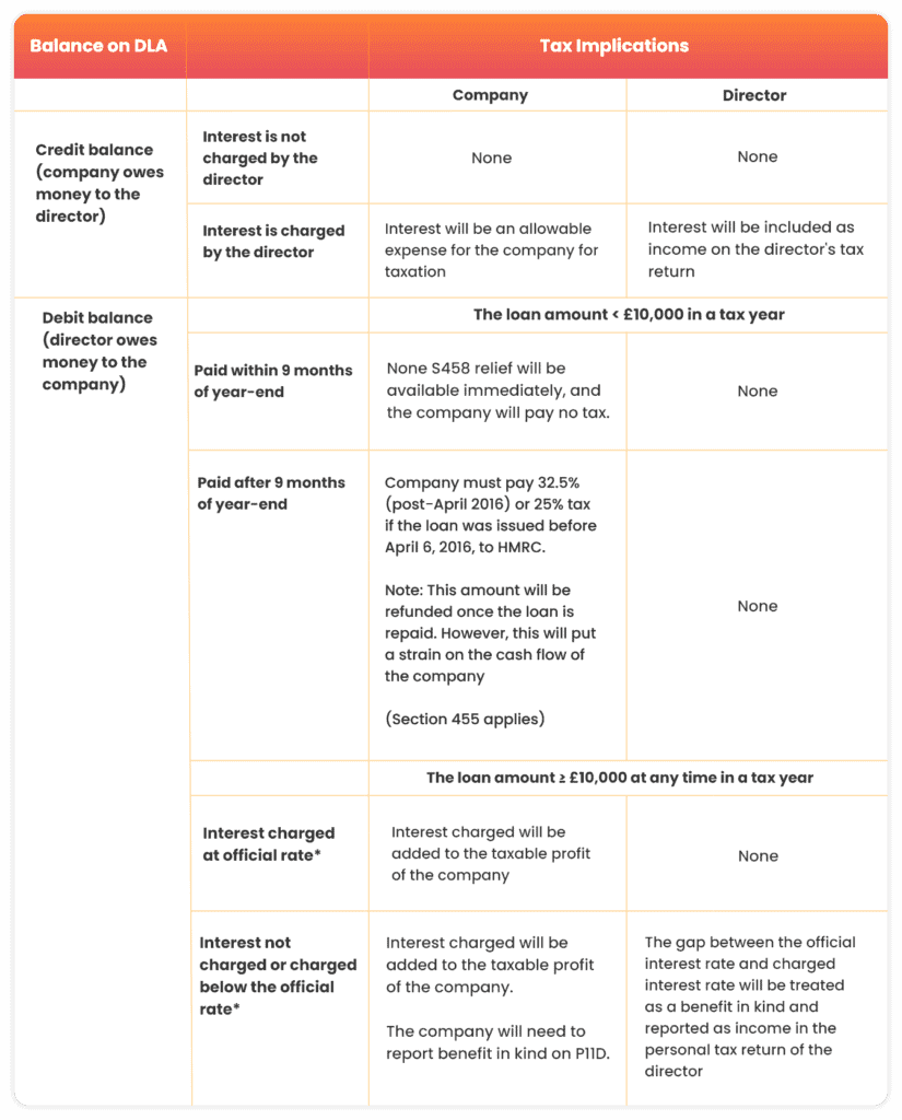 Director's loan account Guide